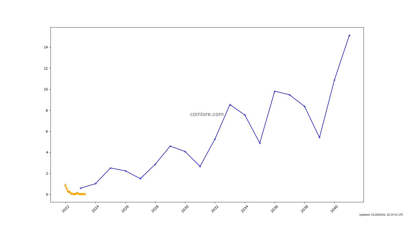 Clearpool uzun vadeli fiyat tahmini