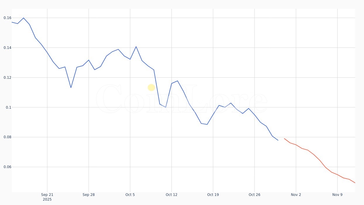Clearpool kısa vadeli fiyat tahmini