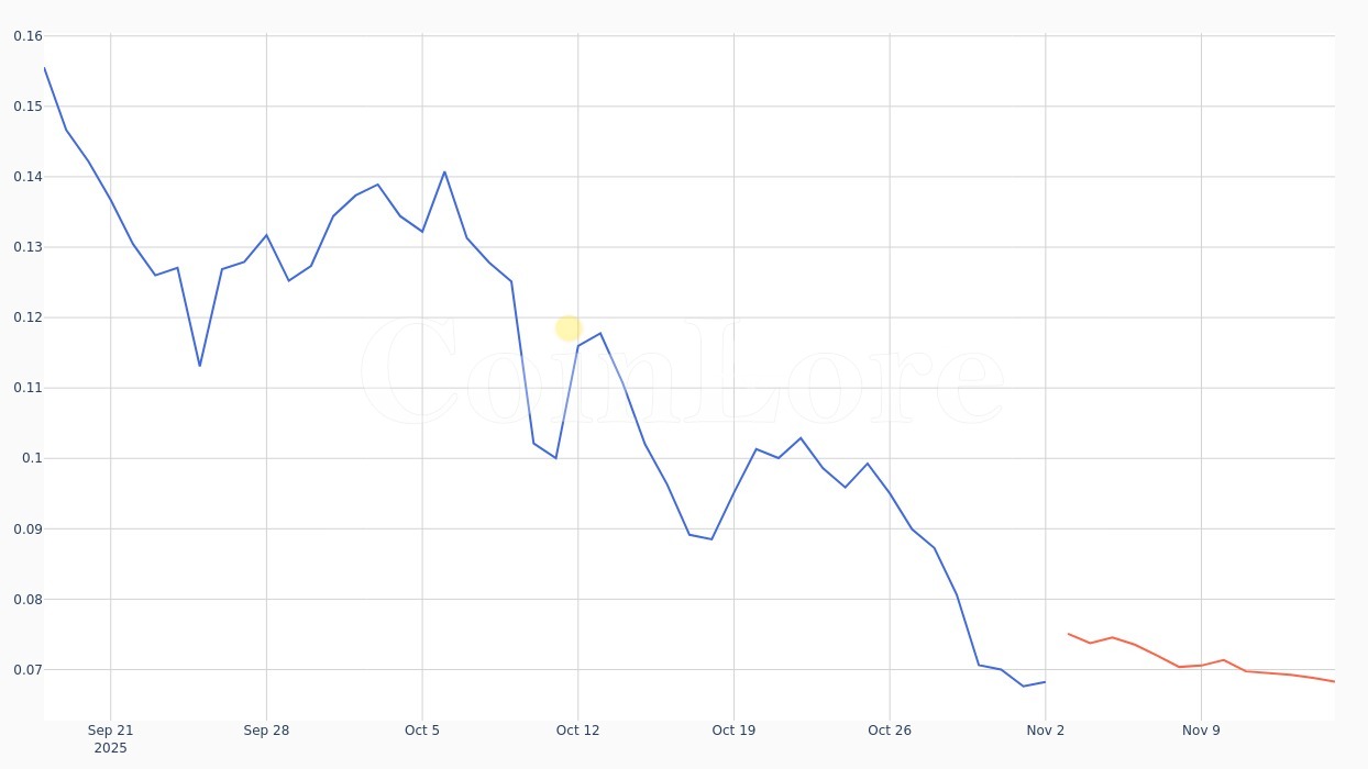 Clearpool kurzfristige Kurs prognose