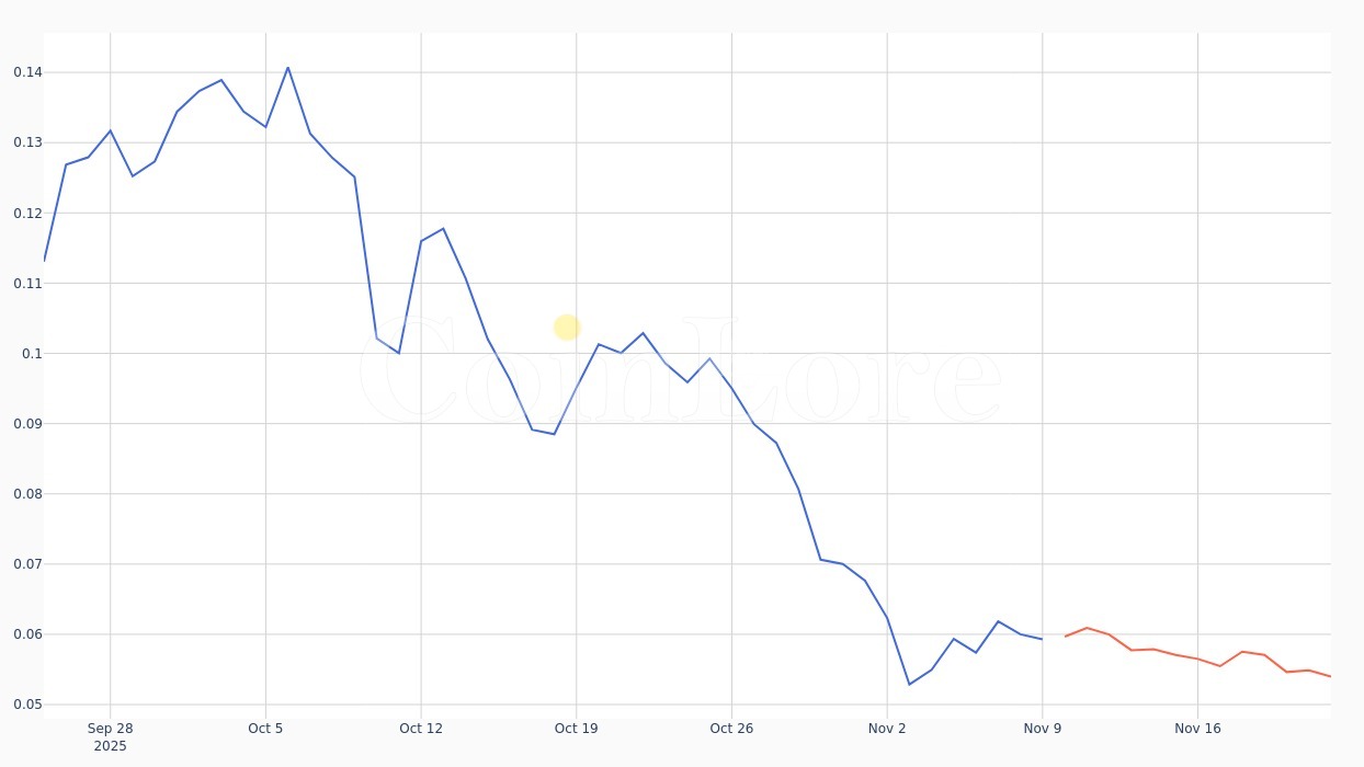 Clearpool short-term price prediction