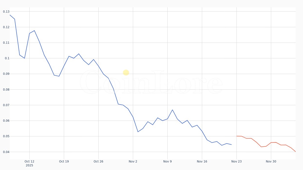 Clearpool short-term price prediction