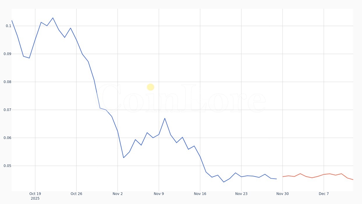Clearpool short-term price prediction