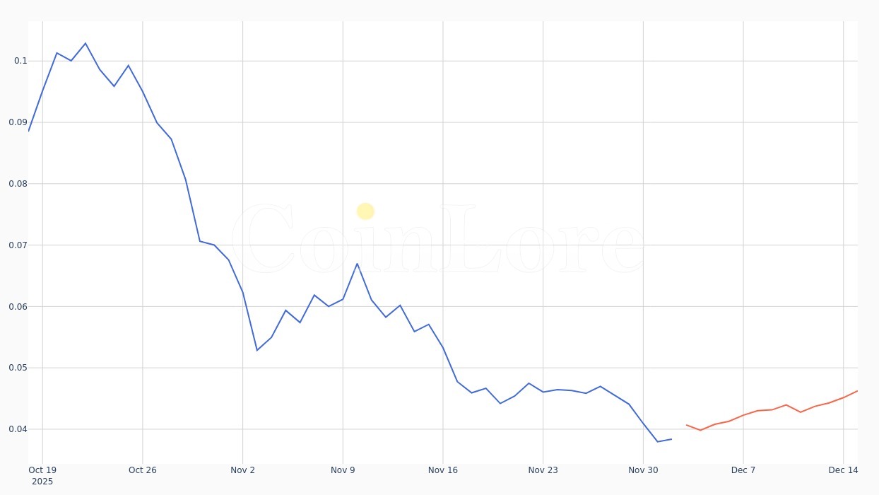 Clearpool short-term price prediction