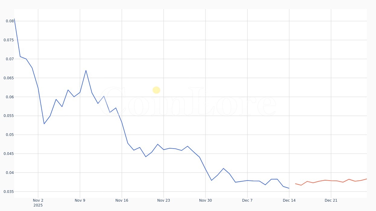Clearpool kısa vadeli fiyat tahmini
