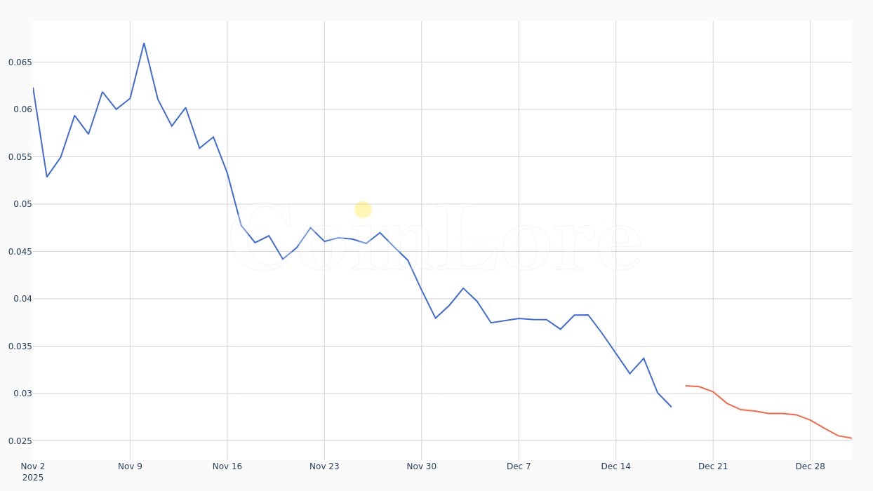 Predicción del precio a corto plazo de Clearpool