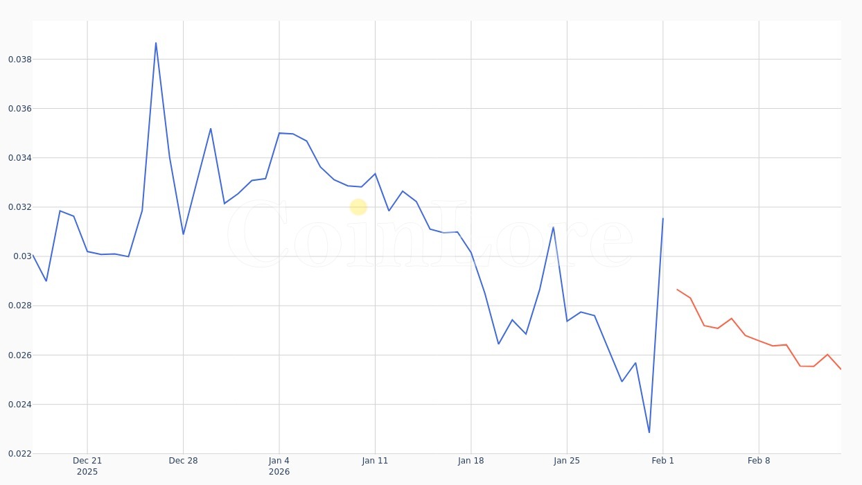 Predicción del precio a corto plazo de Clearpool