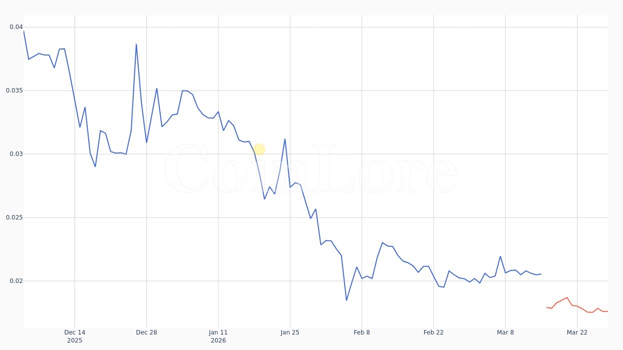 Clearpool kısa vadeli fiyat tahmini