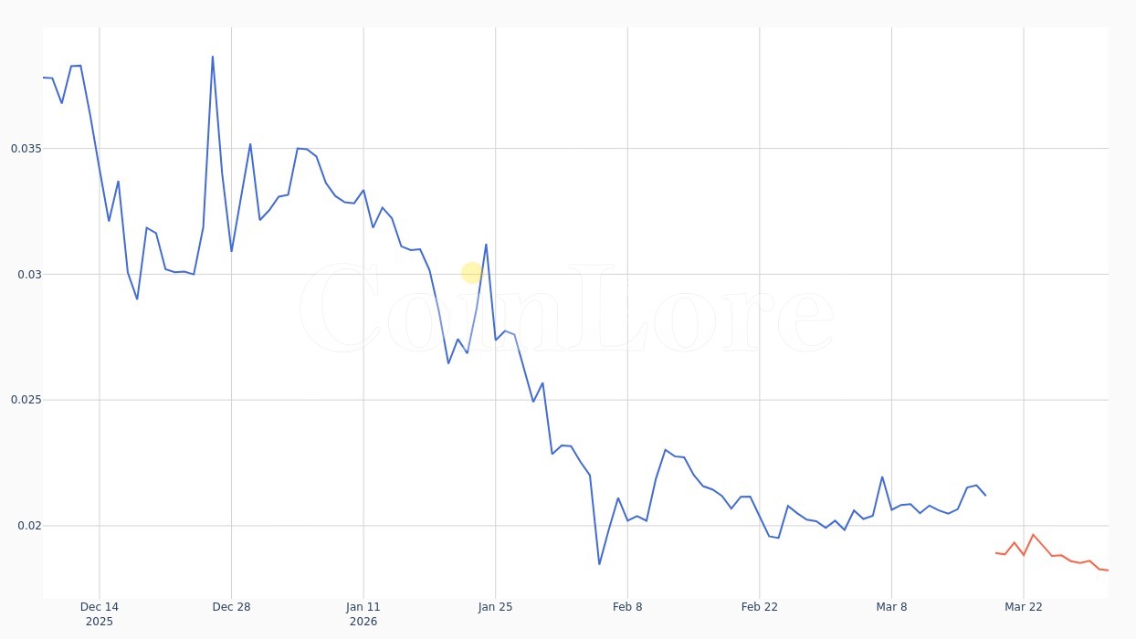 Predicción del precio a corto plazo de Clearpool
