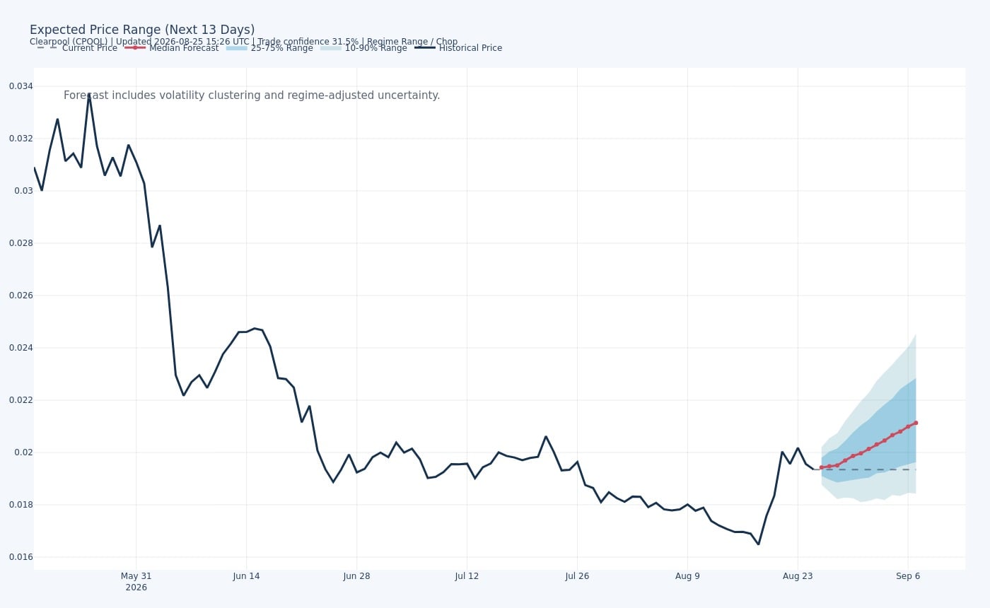 Clearpool price forecast next 13 days with confidence range and prediction bands