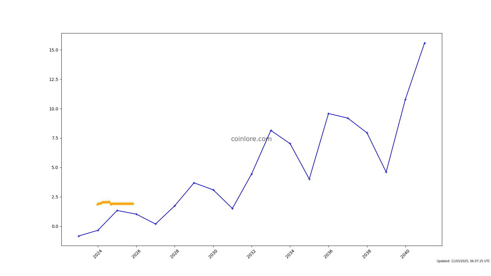cLFi price prediction long-term