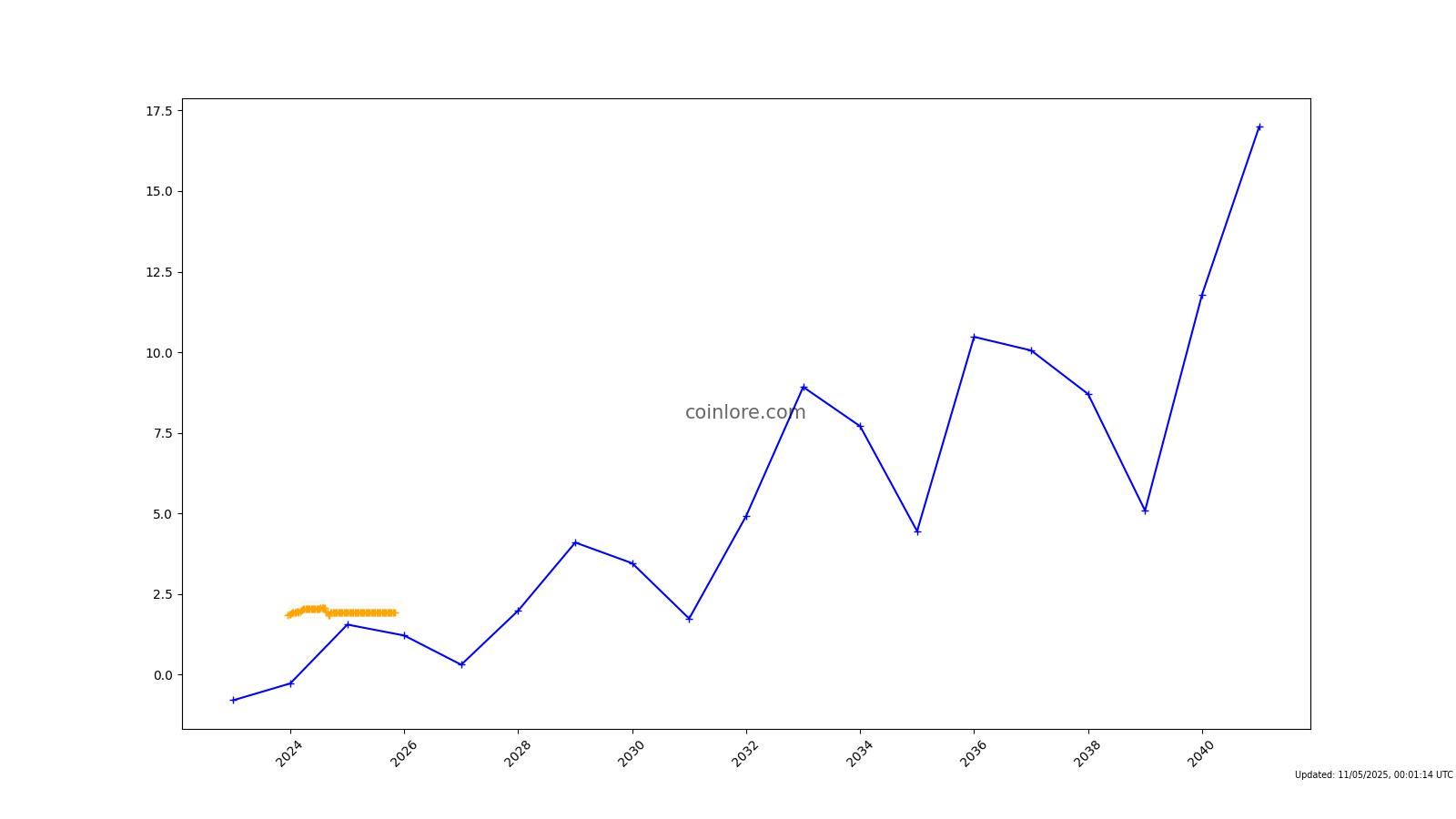 cLFi price prediction long-term