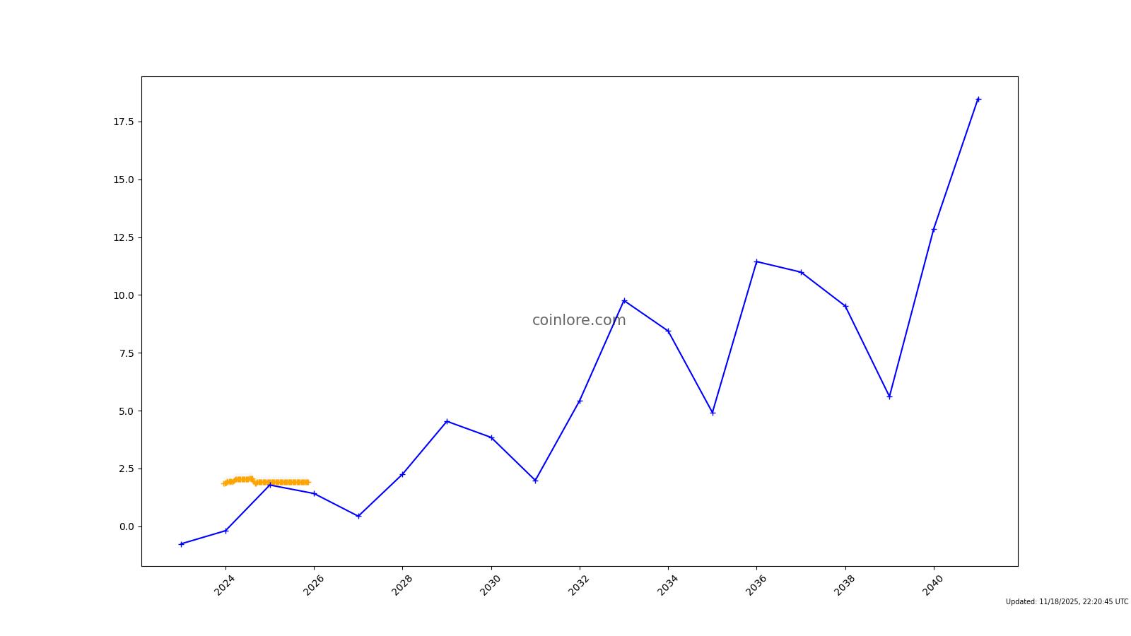 cLFi price prediction long-term