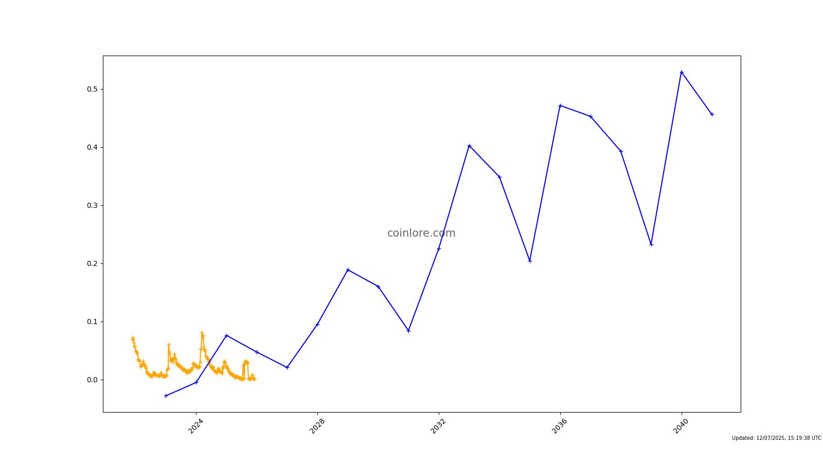ClinTex CTi price prediction long-term