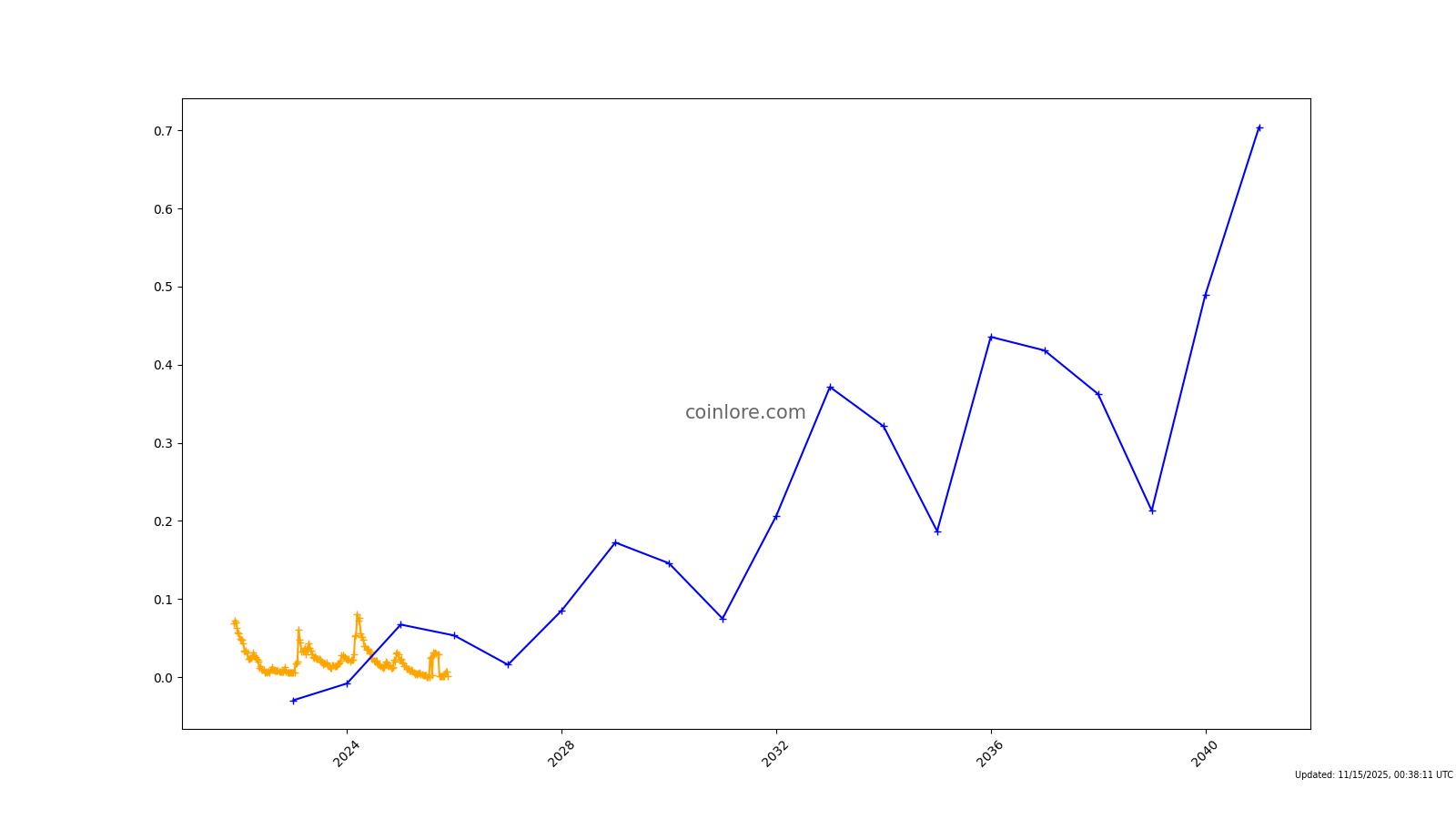 ClinTex CTi price prediction long-term