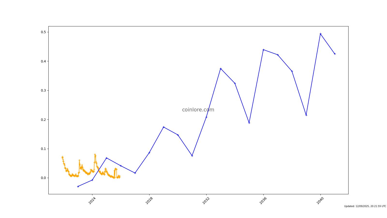 Predicción del precio de ClinTex CTi a largo plazo