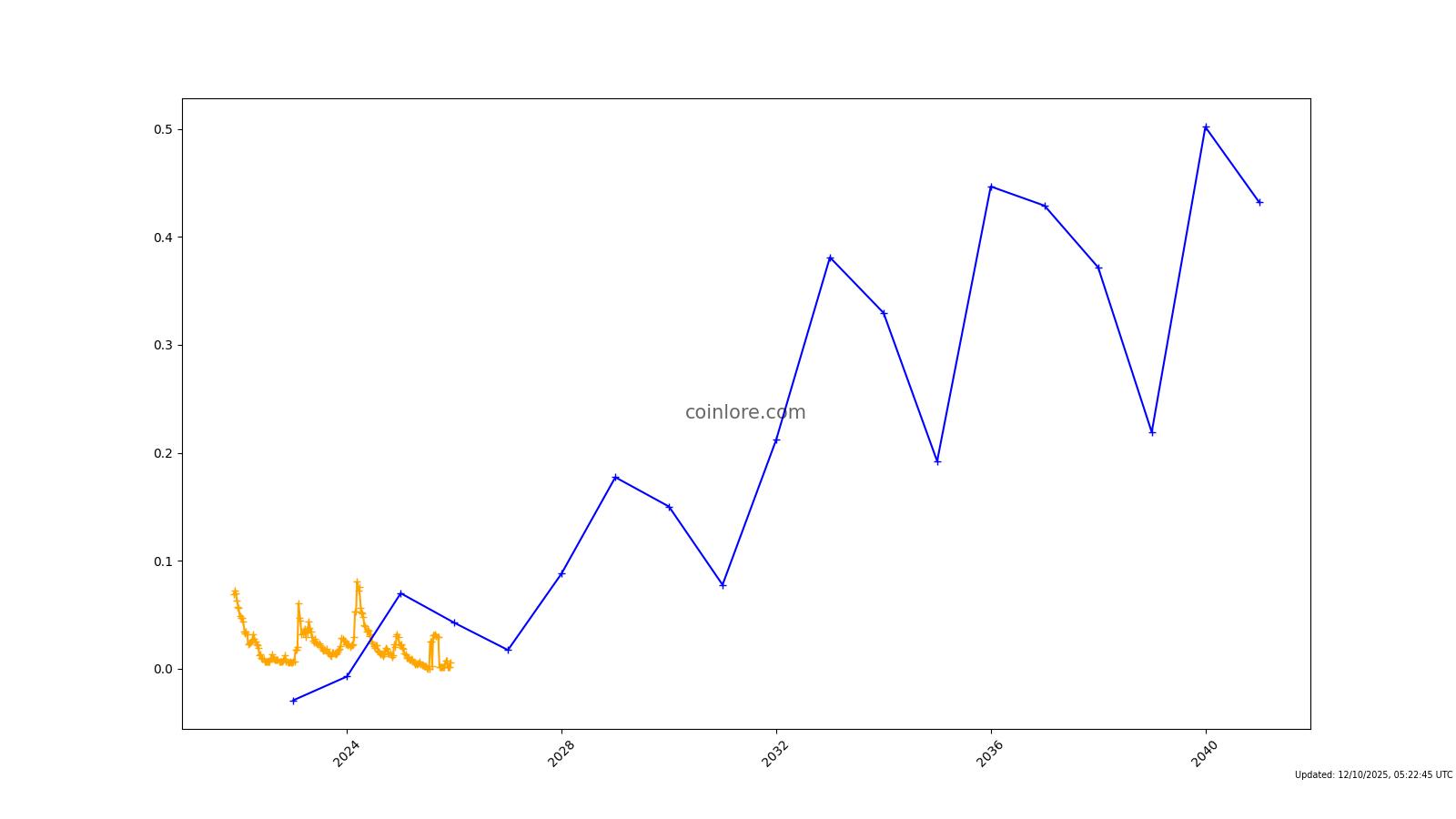 ClinTex CTi-Kursprognose langfristig