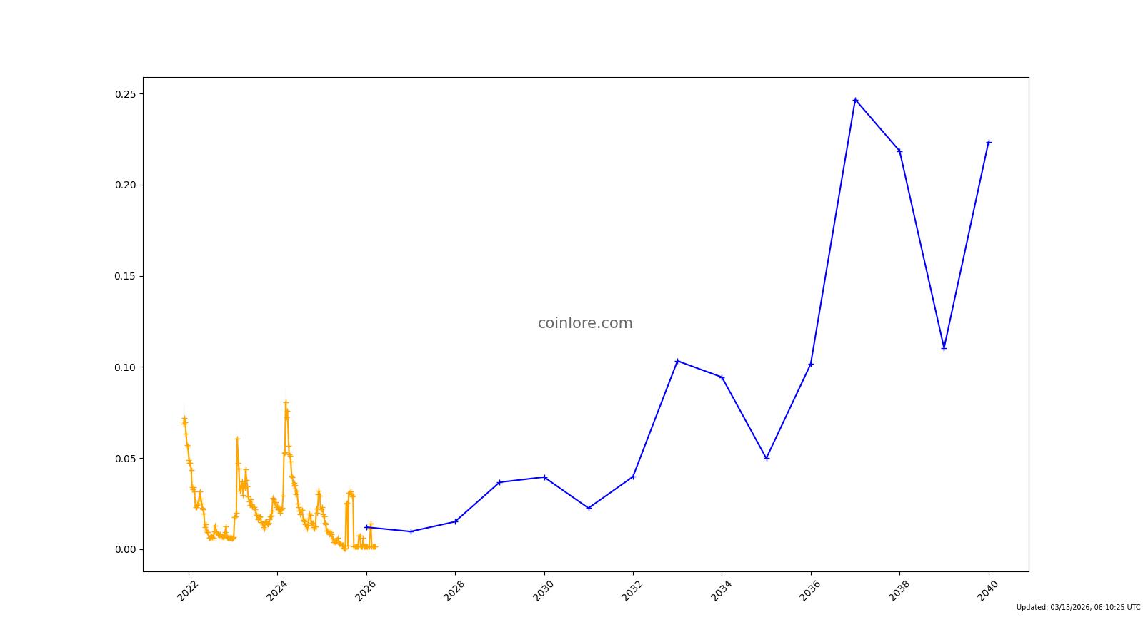 ClinTex CTi долгосрочные прогноз курса