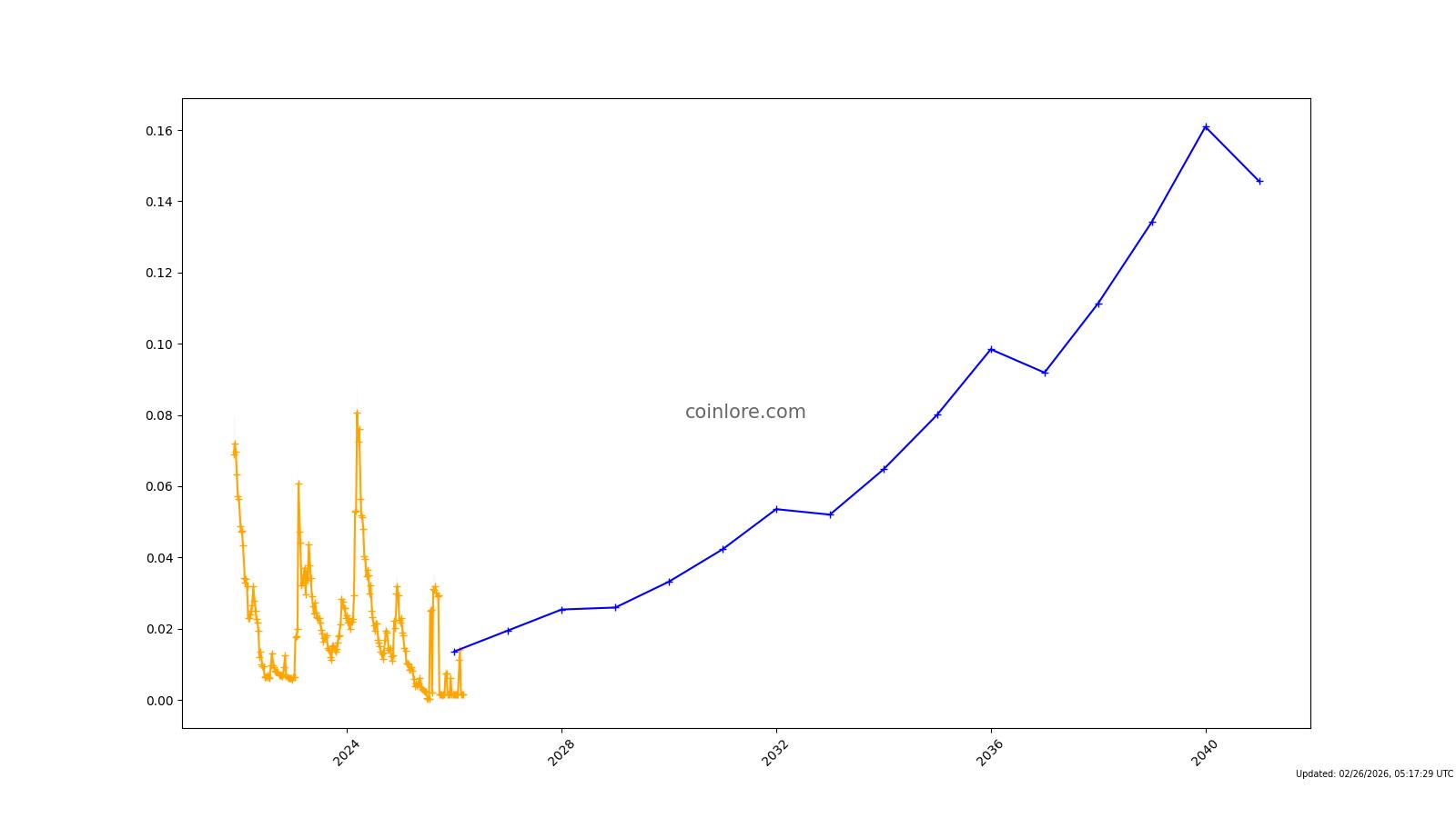 ClinTex CTi долгосрочные прогноз курса