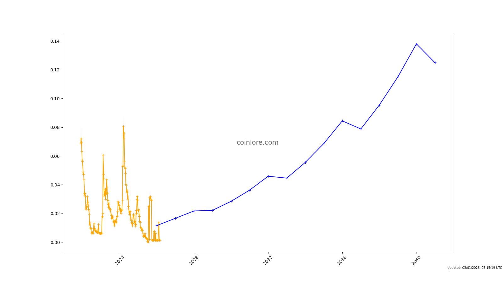 ClinTex CTi долгосрочные прогноз курса