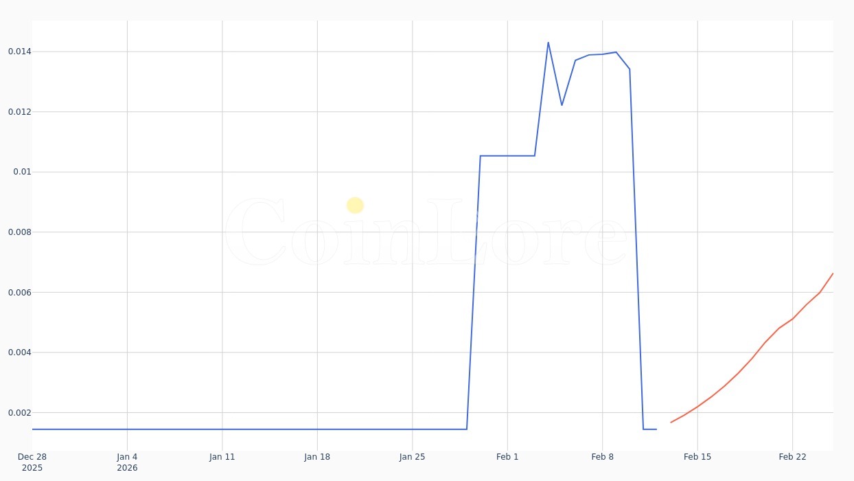 ClinTex CTi kısa vadeli fiyat tahmini