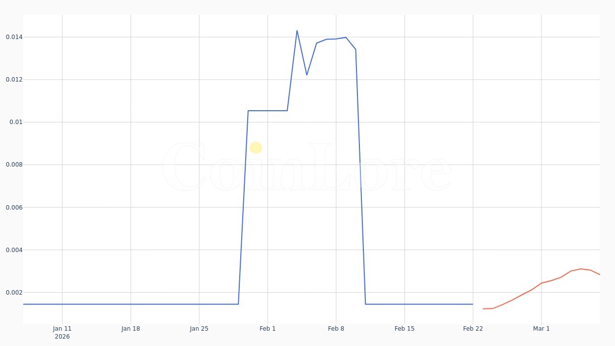 ClinTex CTi kısa vadeli fiyat tahmini