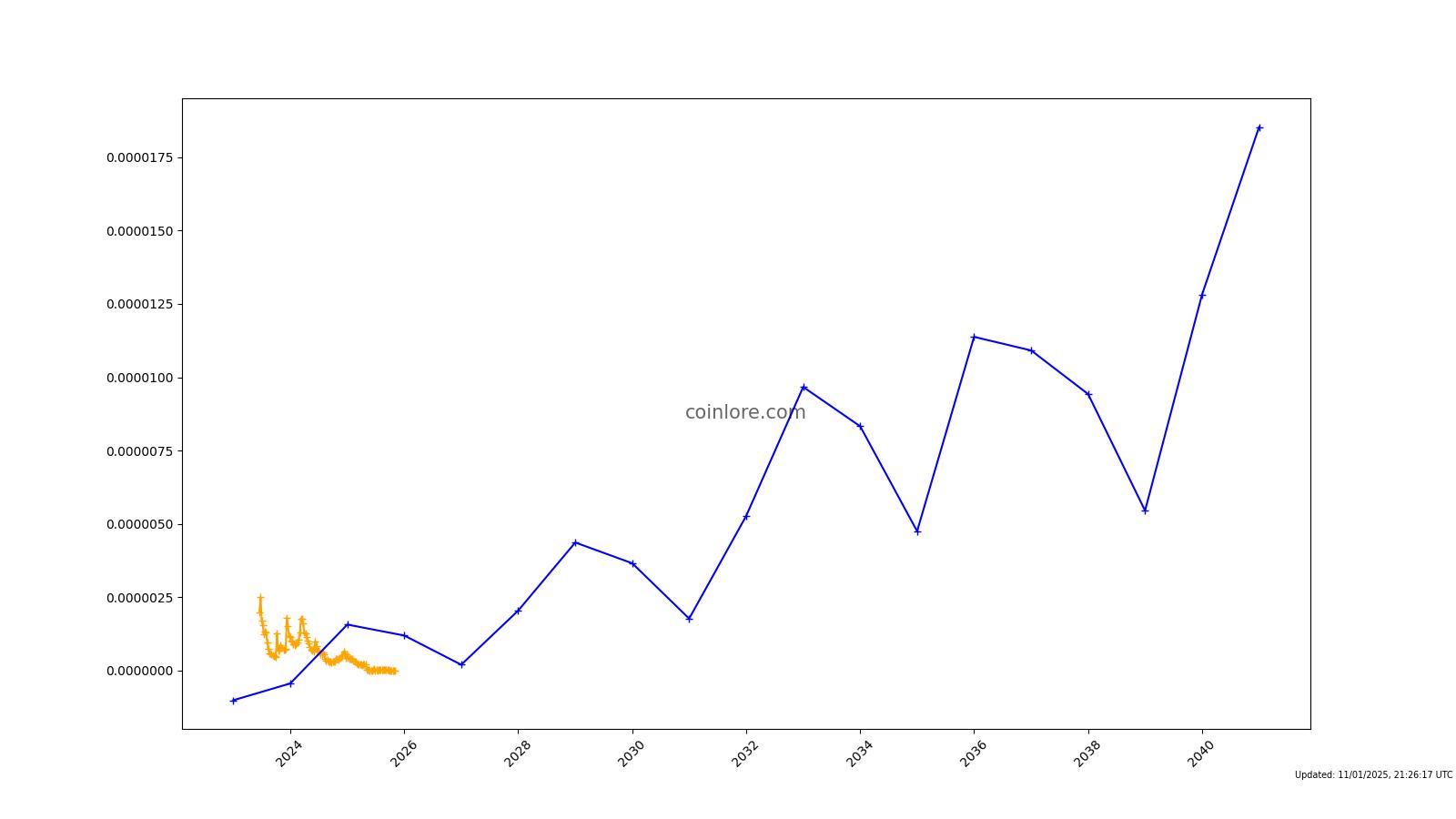 Clips price prediction long-term