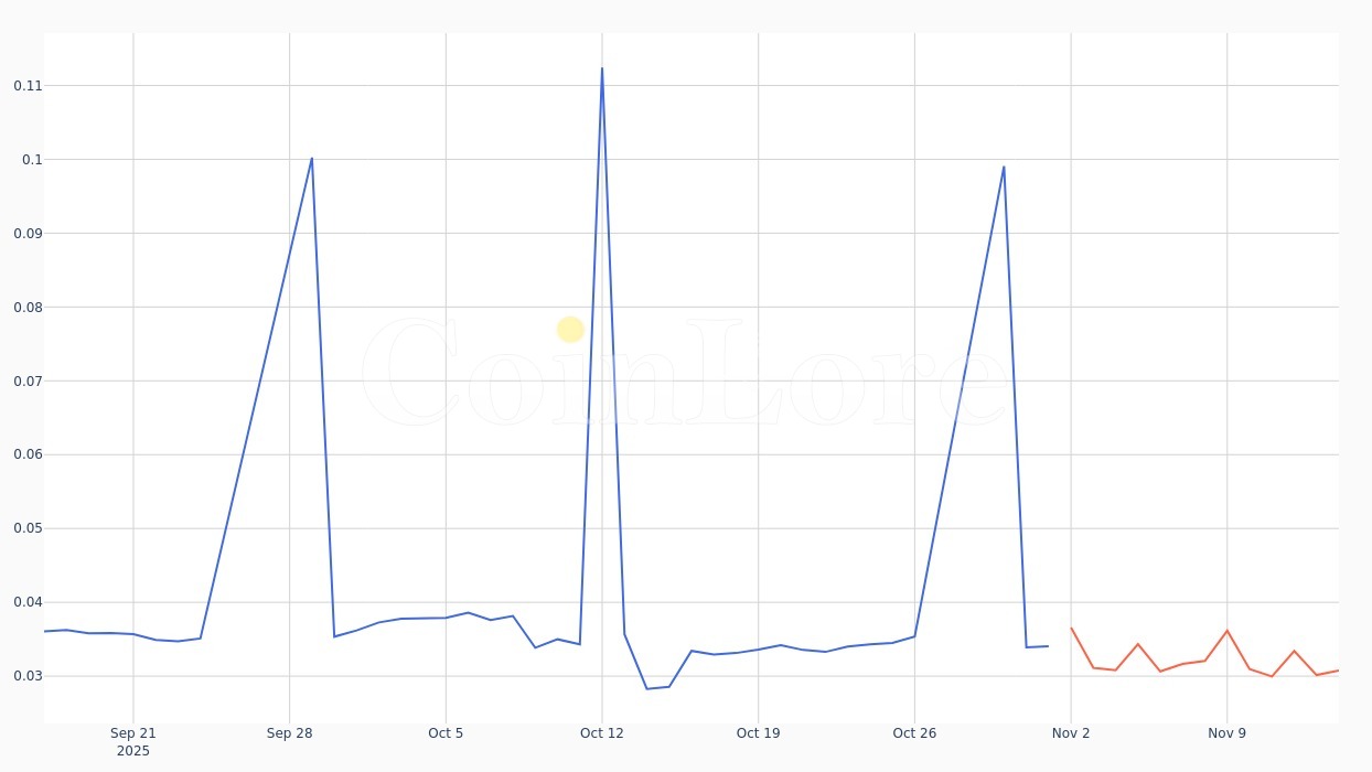 Predicción del precio a corto plazo de Cloakcoin