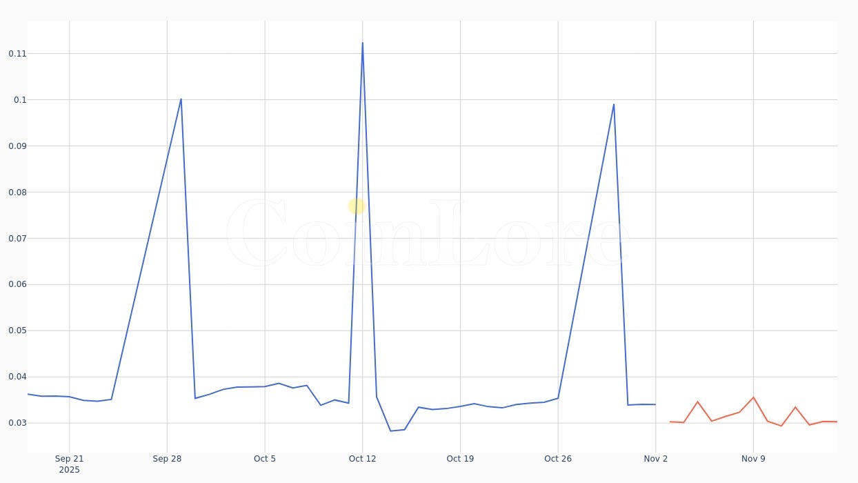 Cloakcoin kurzfristige Kurs prognose
