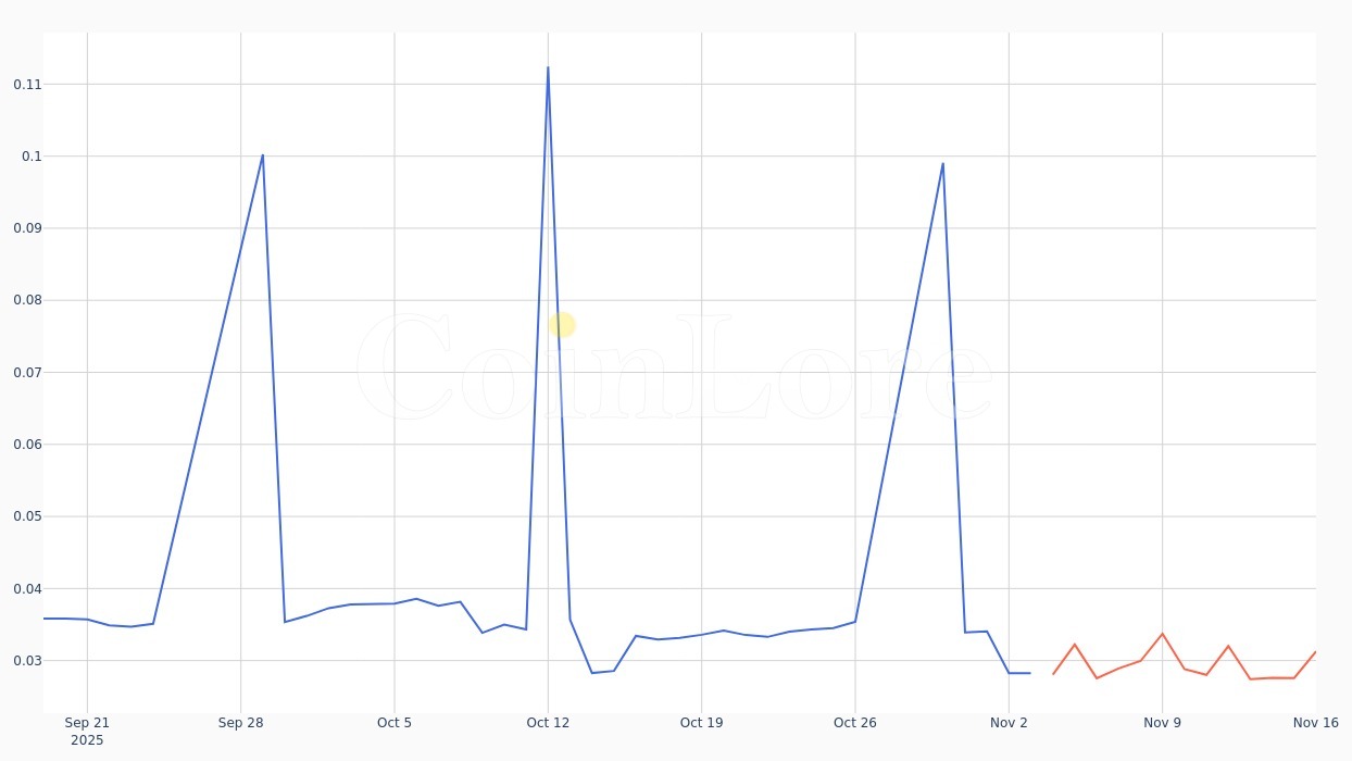 Cloakcoin kısa vadeli fiyat tahmini