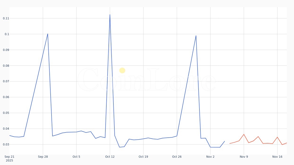Cloakcoin short-term price prediction