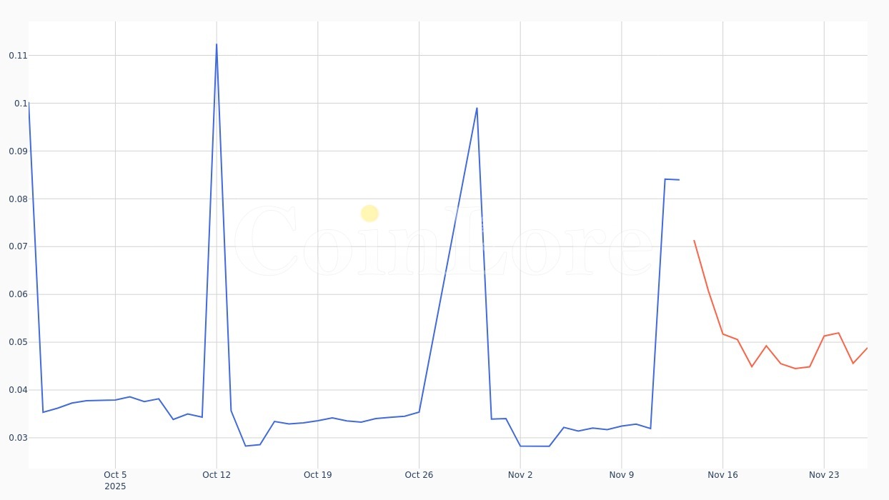 Cloakcoin short-term price prediction