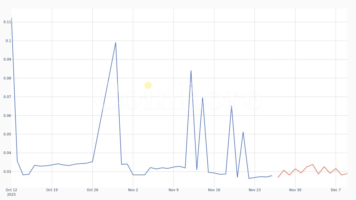 Cloakcoin short-term price prediction