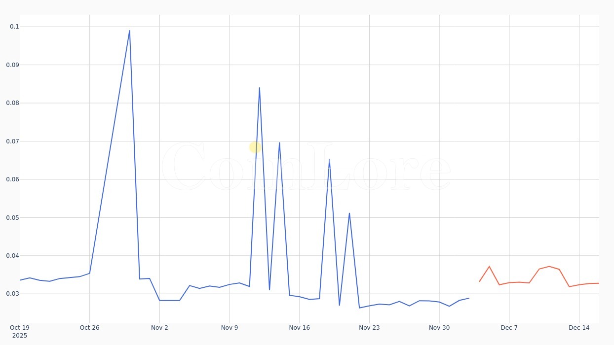 Cloakcoin short-term price prediction