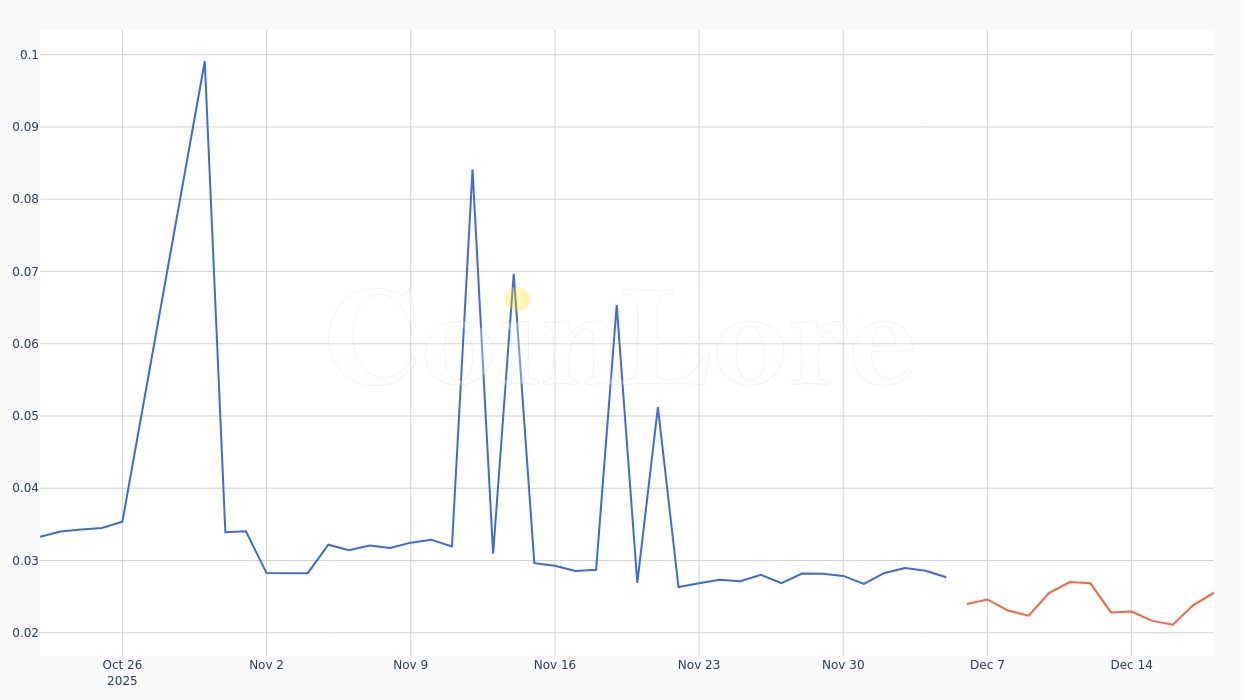 Cloakcoin short-term price prediction