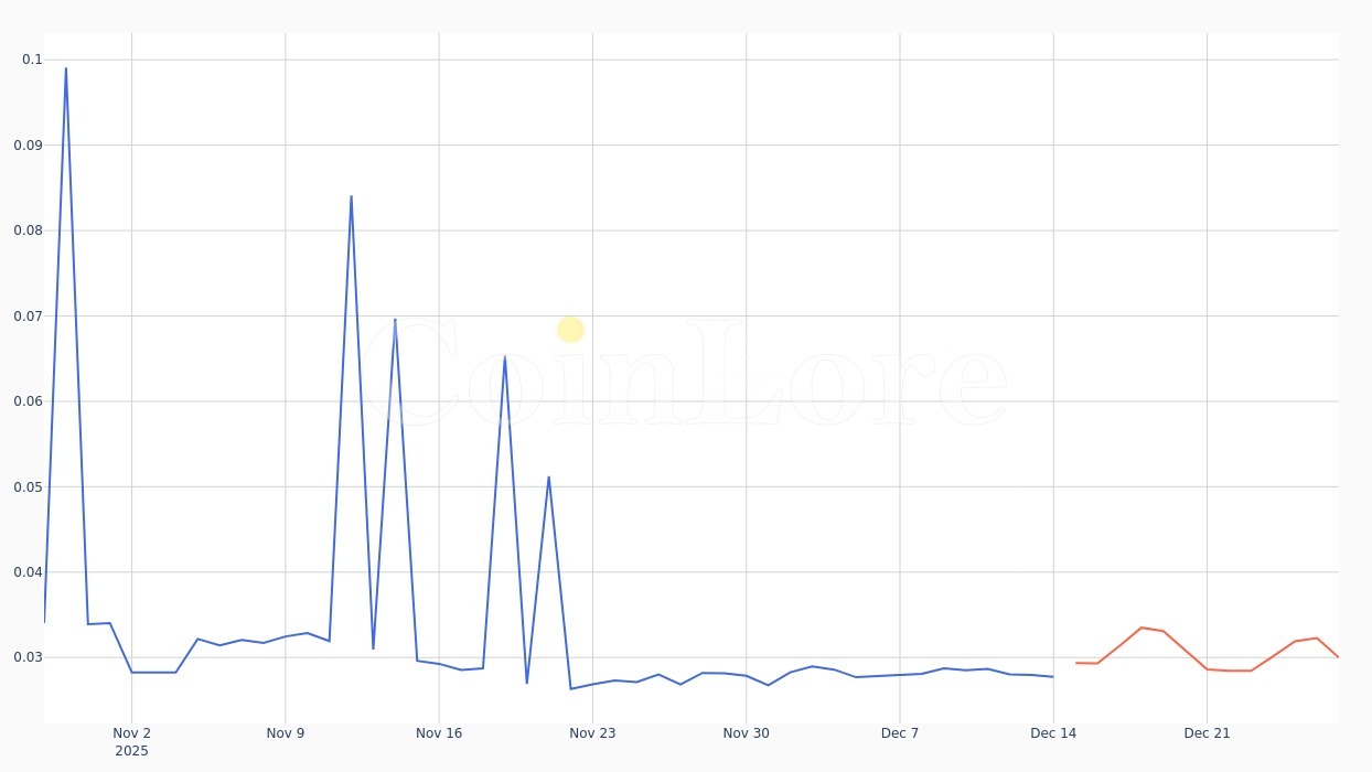 Cloakcoin short-term price prediction