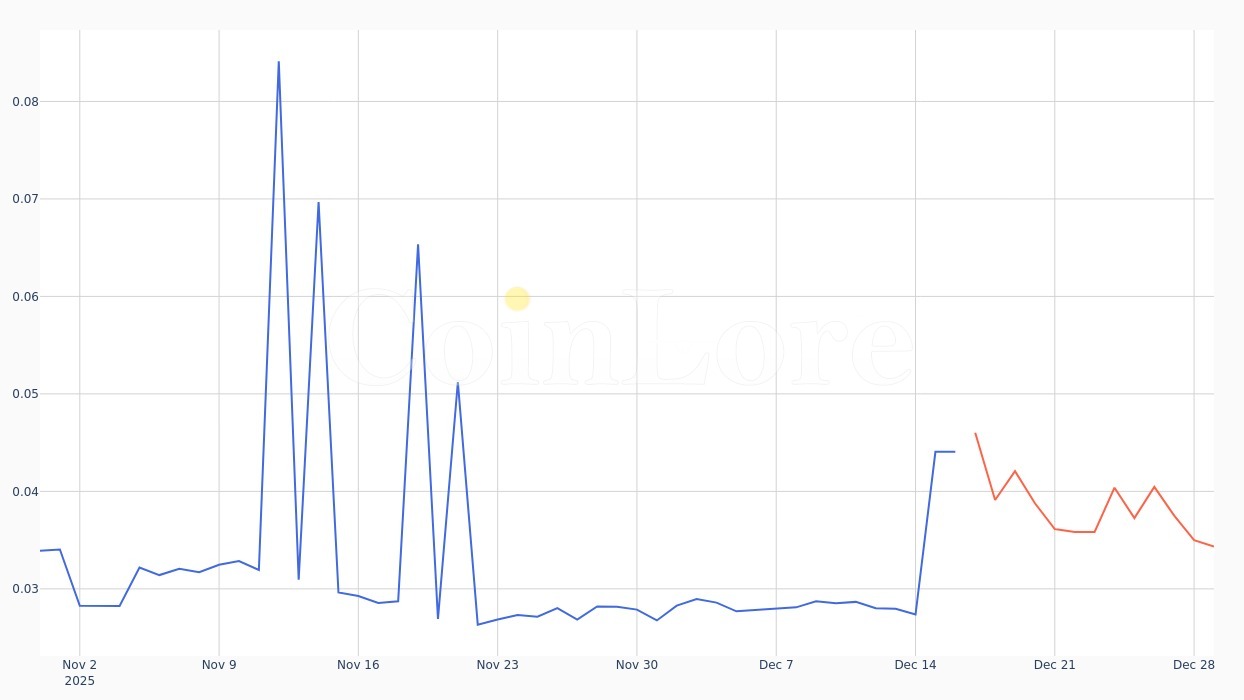 Predicción del precio a corto plazo de Cloakcoin