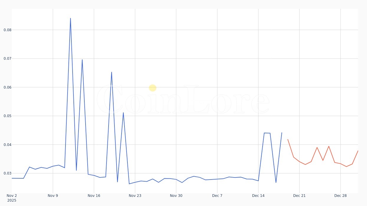 Cloakcoin kısa vadeli fiyat tahmini