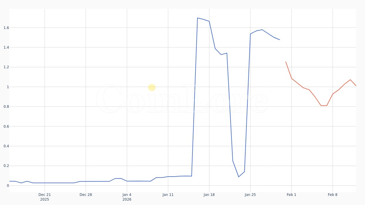 Predicción del precio a corto plazo de Cloakcoin