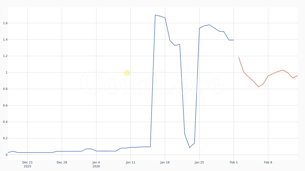 Cloakcoin kısa vadeli fiyat tahmini