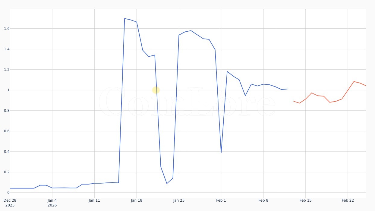 Cloakcoin краткосрочный прогноз курса