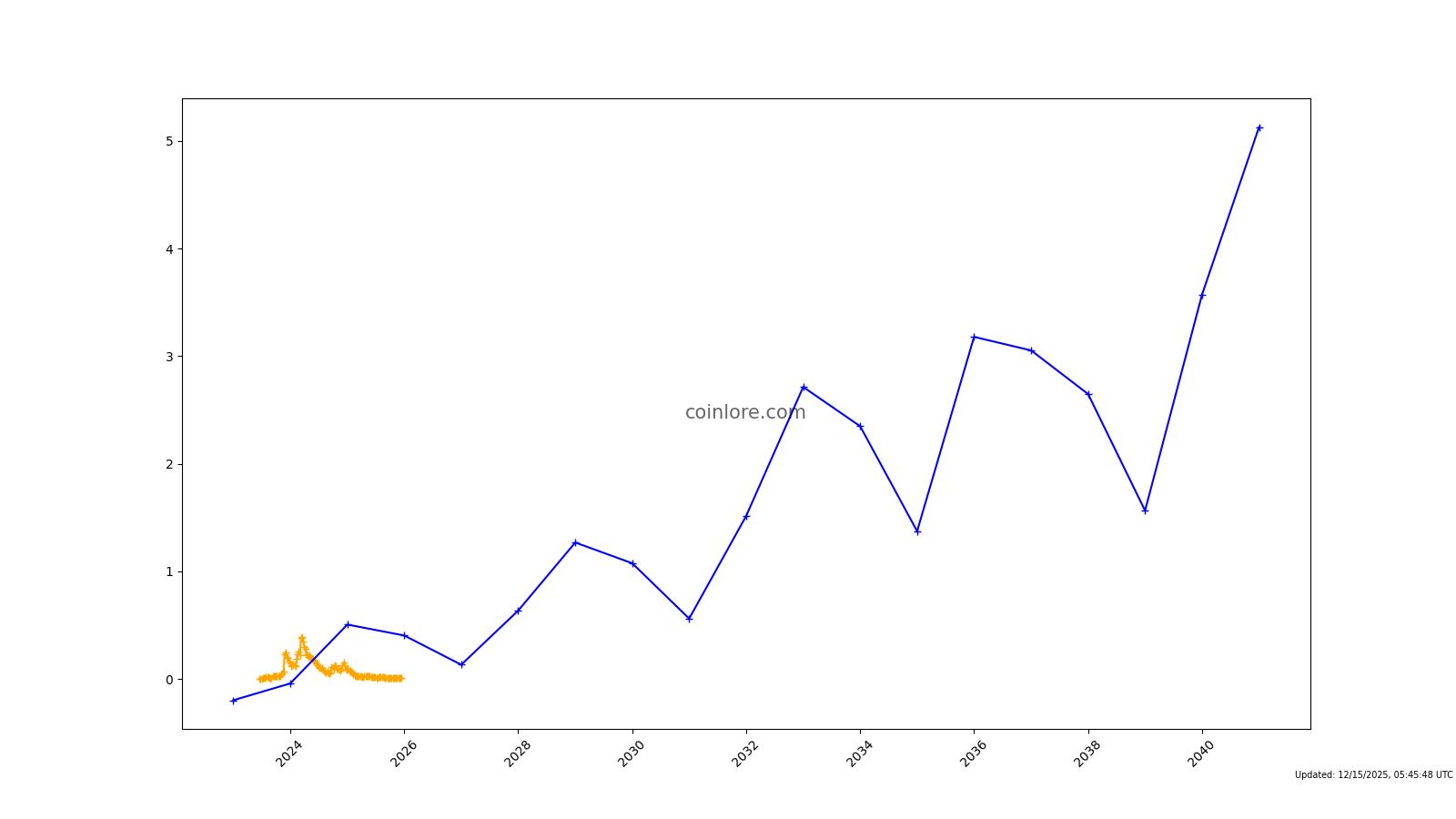 Clore.ai price prediction long-term