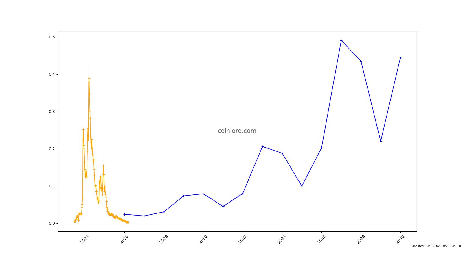 Predicción del precio de Clore.ai a largo plazo