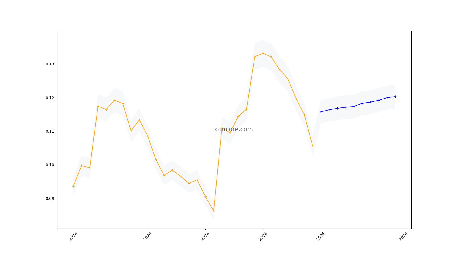 Clore.ai Price prediction Short Long Forecast CoinLore