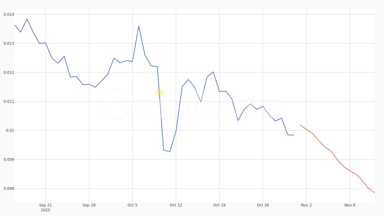 Clore.ai kısa vadeli fiyat tahmini