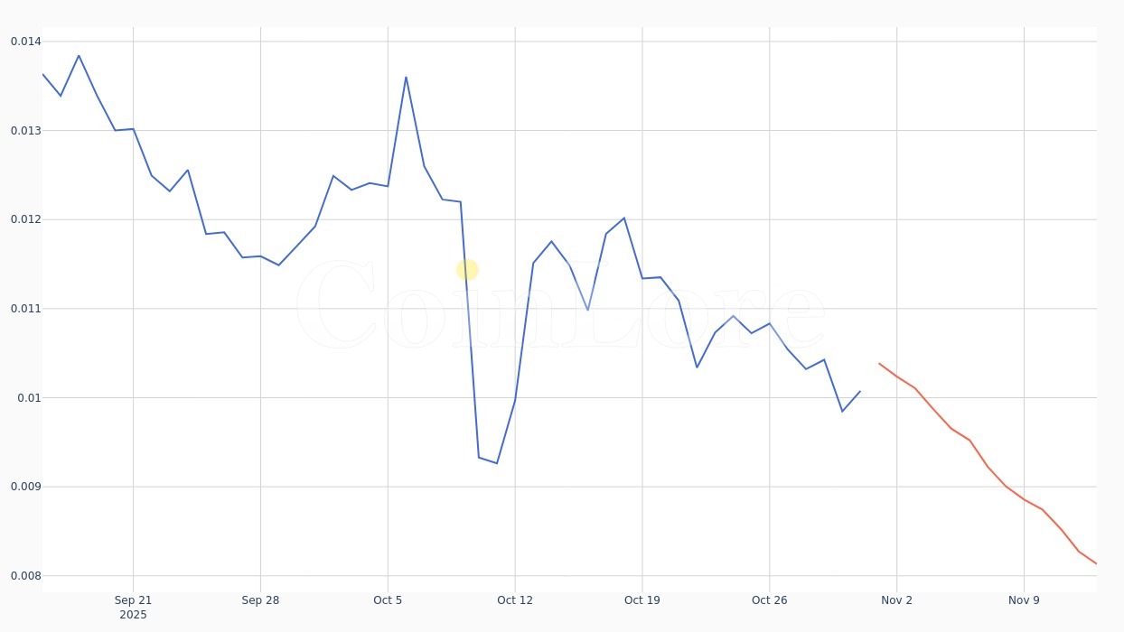 Clore.ai kurzfristige Kurs prognose