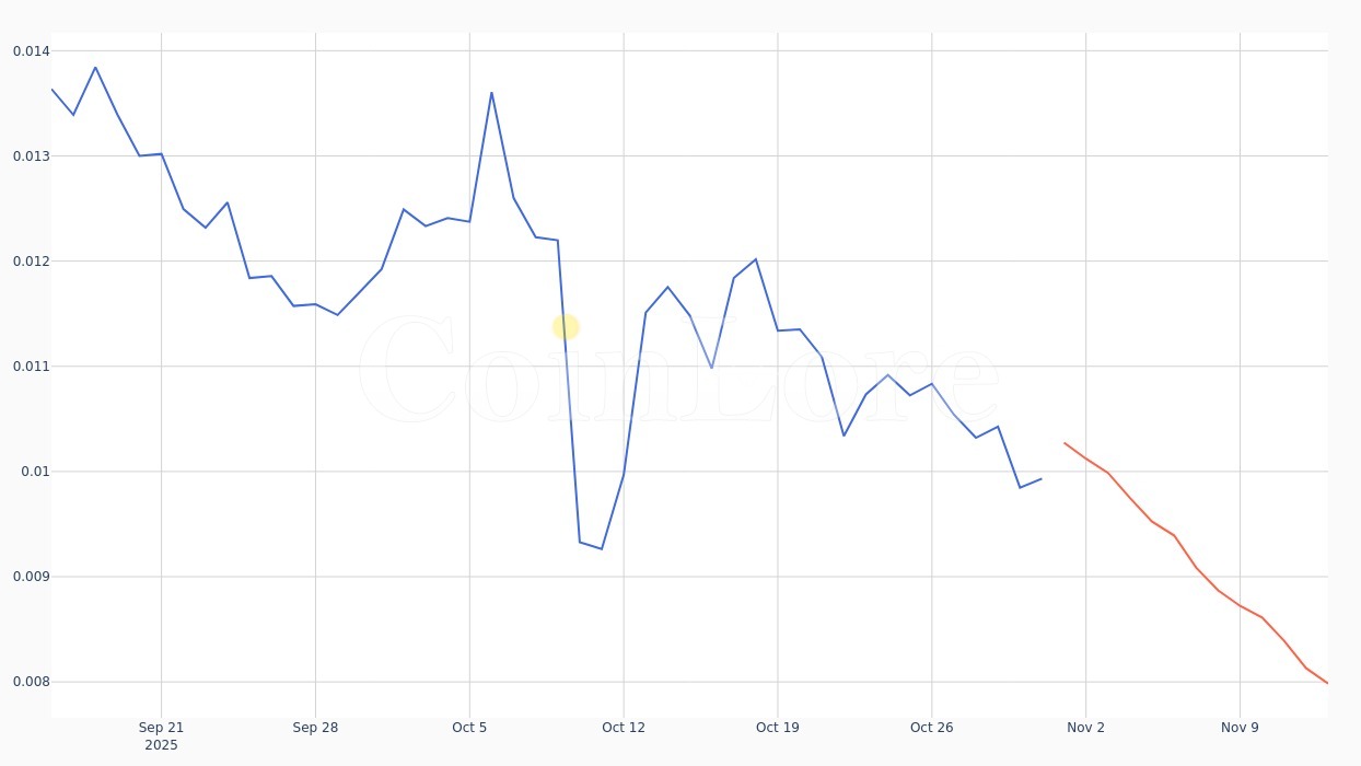Clore.ai краткосрочный прогноз курса