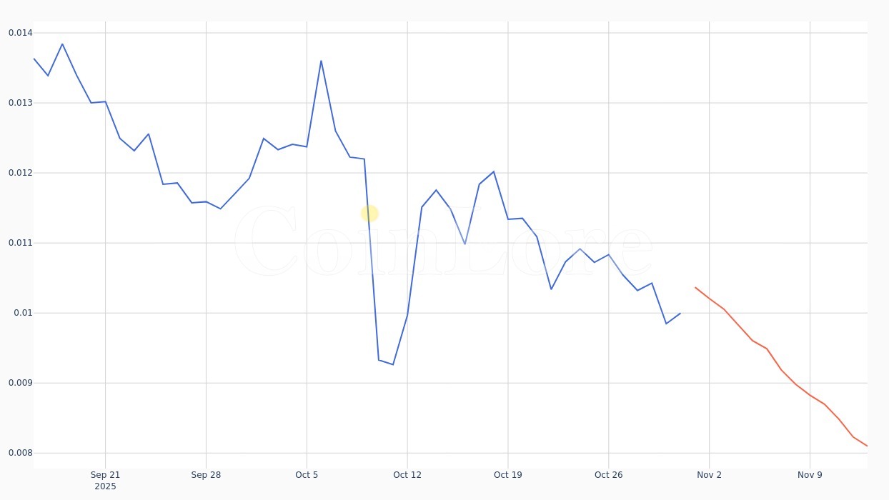 Predicción del precio a corto plazo de Clore.ai