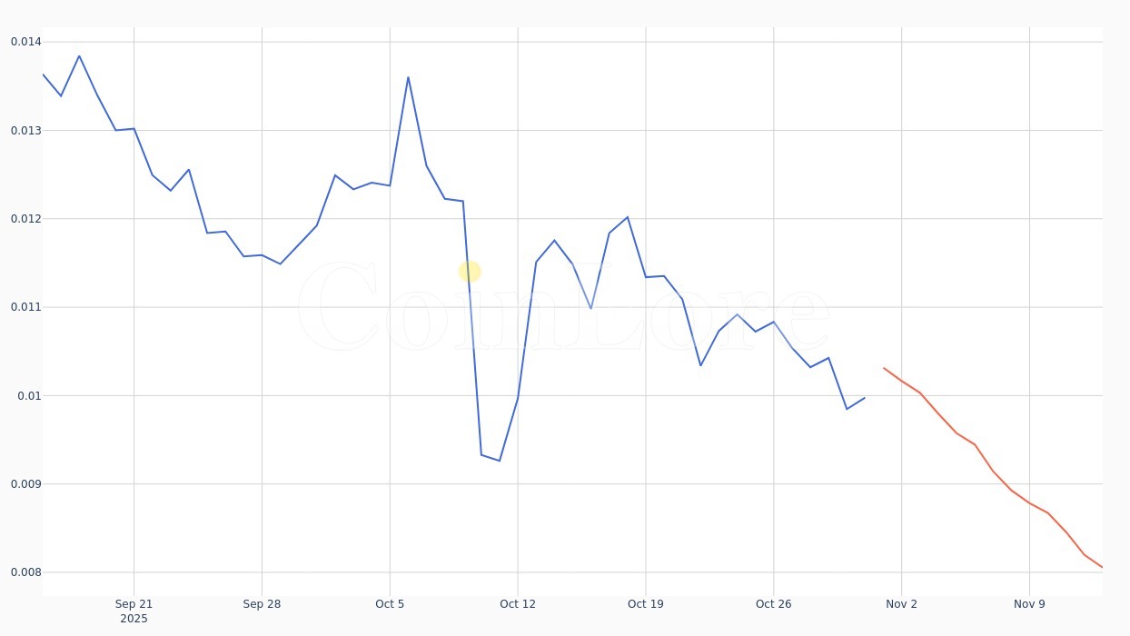 Predicción del precio a corto plazo de Clore.ai