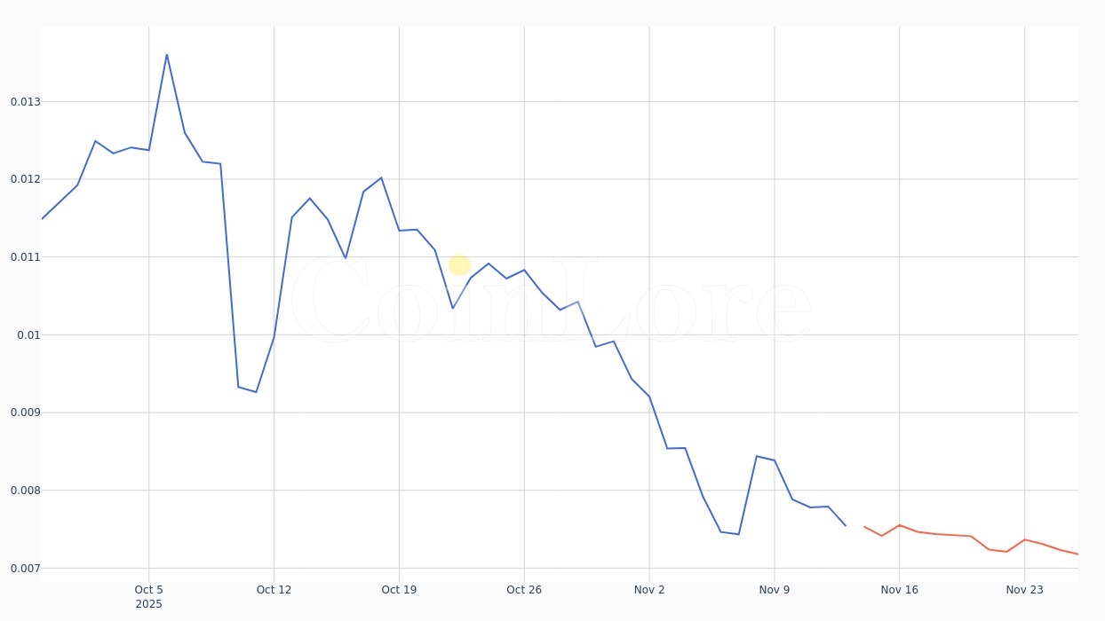 Clore.ai short-term price prediction