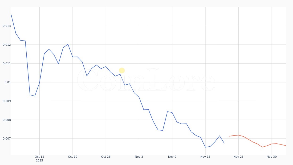 Clore.ai short-term price prediction